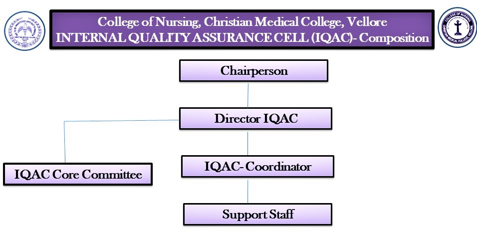IQAC – College of Nursing, CMCH – Vellore